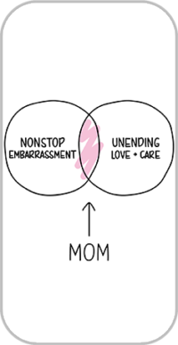 Mom Venn Diagram – Soft Cards